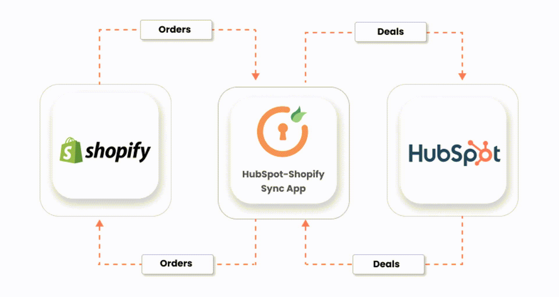 HubSpot and Shopify Integration: Best Practices for Your eCommerce Site